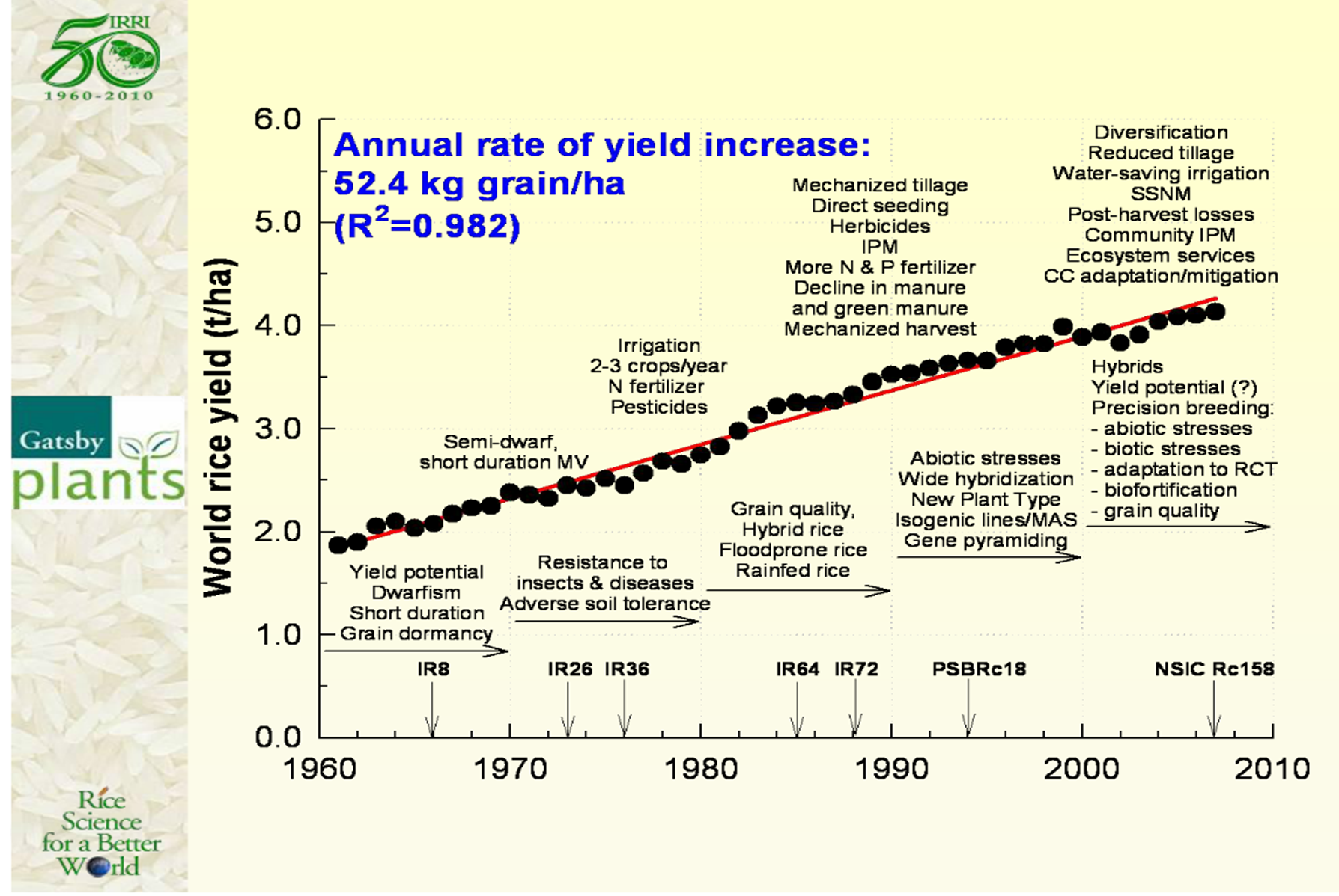 Robert Zeigler. Importance of rice science and world food security ...