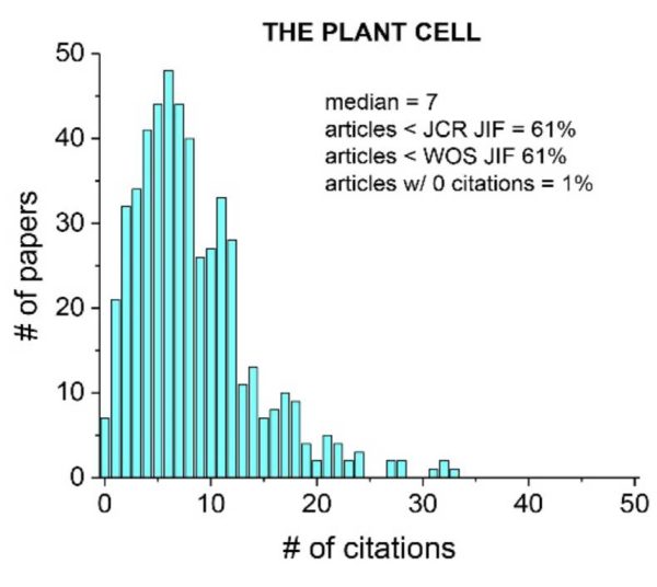 Plant Cell Editorial: Journal Impact, Brave New World | Plantae