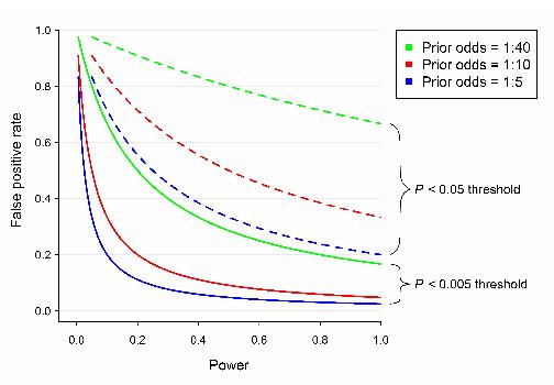 Plantae | Redefine statistical significance | Plantae