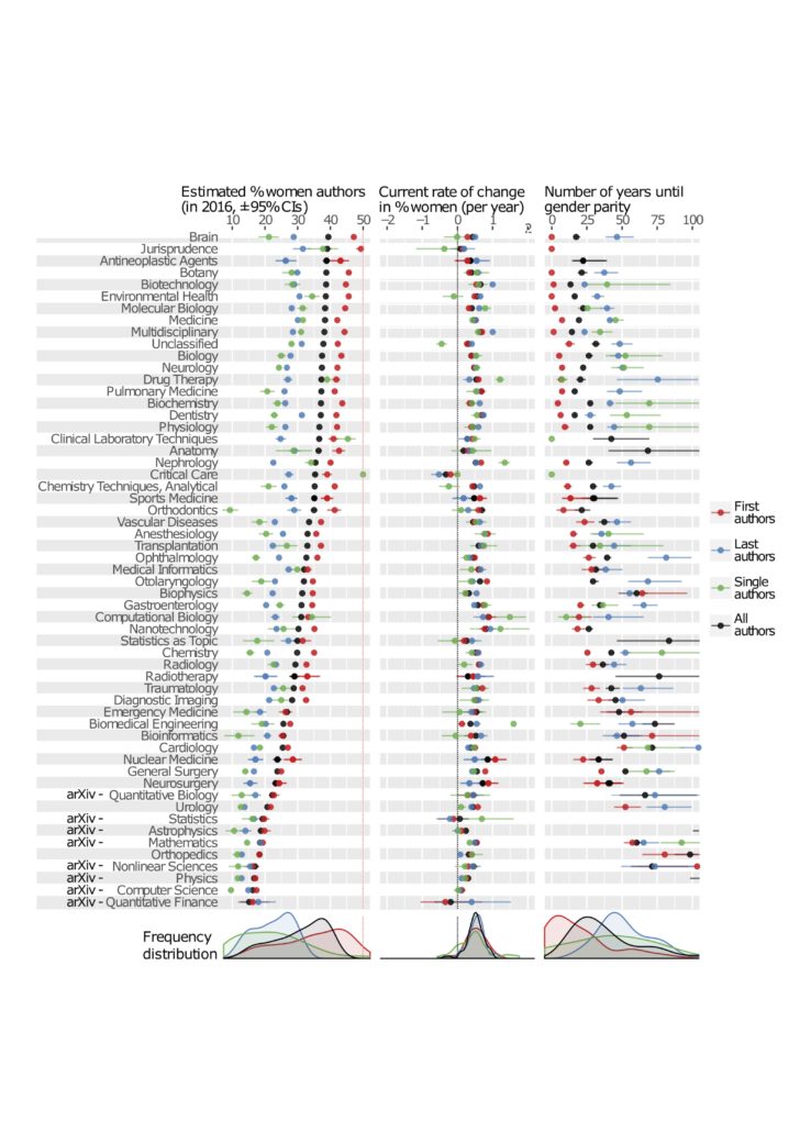 Women in STEMM: Will the gender gap close in your lifetime? (PLOS Biol ...