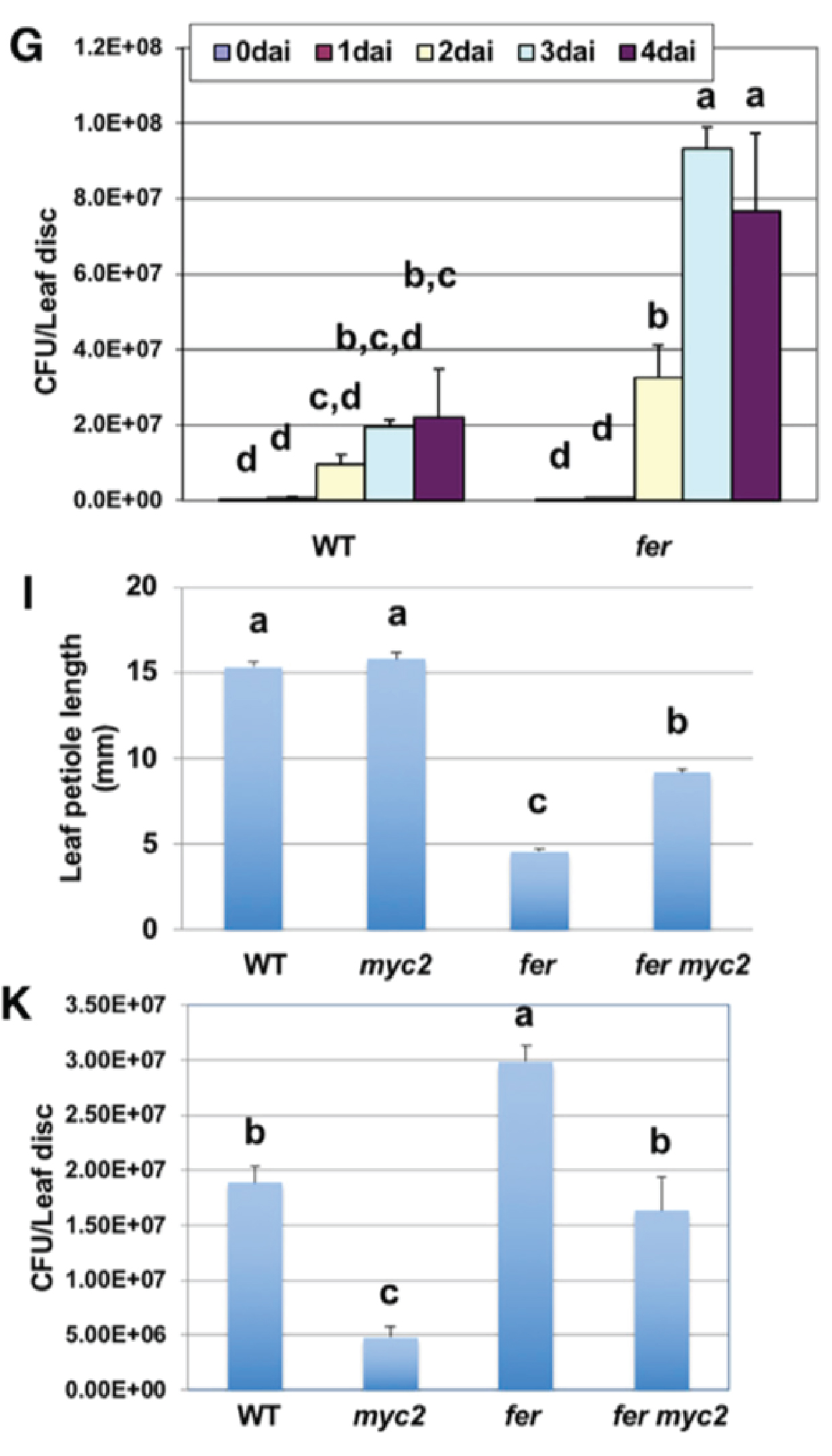 FERONIA receptor kinase contributes to plant immunity by suppressing ...