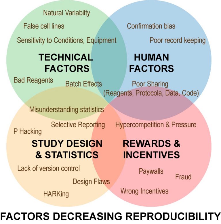 Experimental Reproducibility 101 Part 1 Plantae