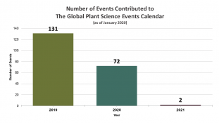 Did you know? This January is the Global Plant Science Event Calendar’s ...