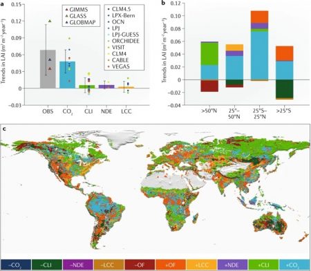 Review: Characteristics, drivers and feedbacks of global greening (Nat ...
