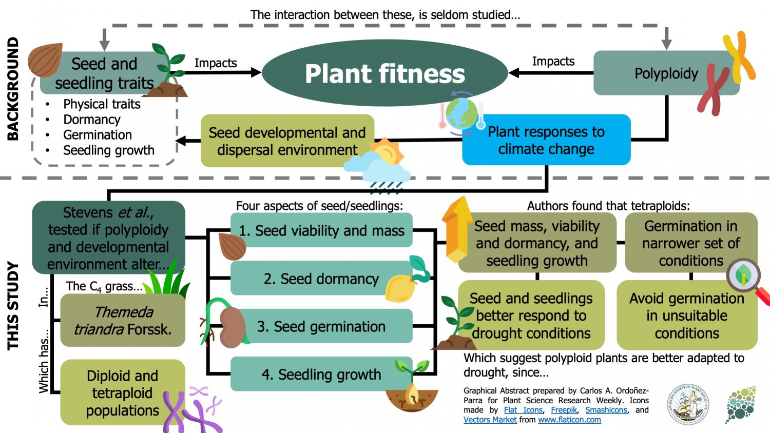 Plant Science Research Weekly: April 10 | Plantae