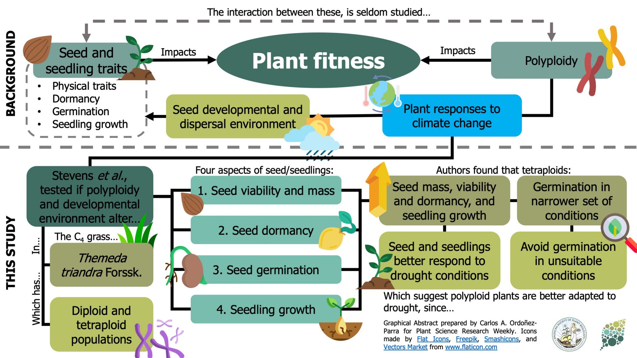 Plant Science Research Weekly: April 10 | Plantae