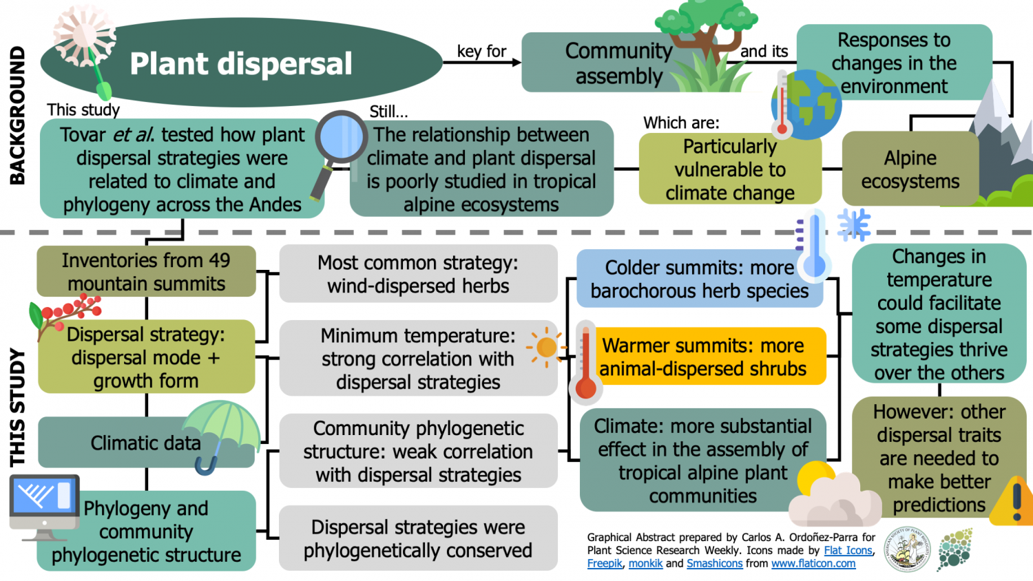 Plant dispersal strategies of high tropical alpine communities across ...