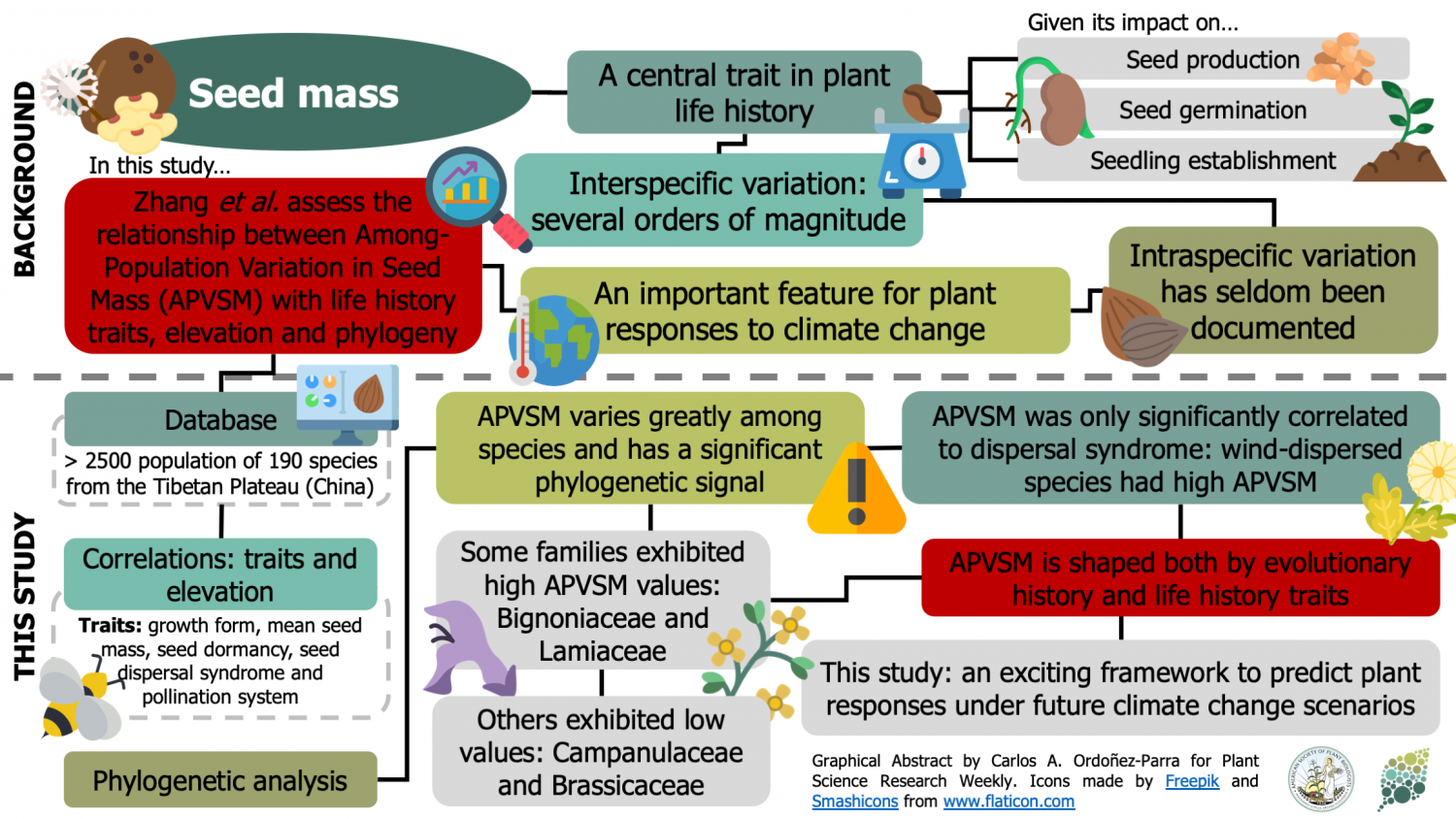 Among-population variation in seed mass for 190 Tibetan plant species ...