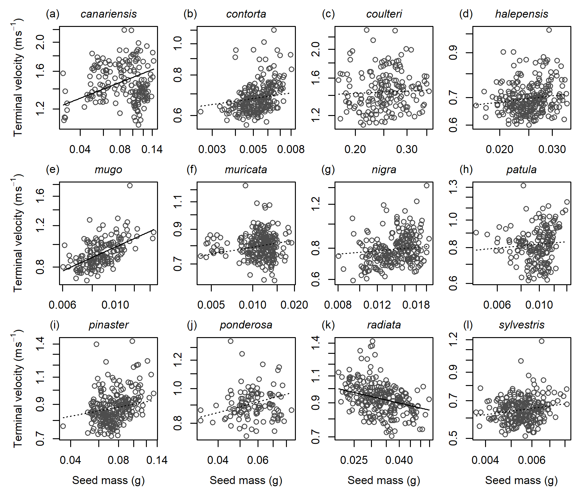 Limited evidence for a consistent seed mass-dispersal trade-off in wind ...