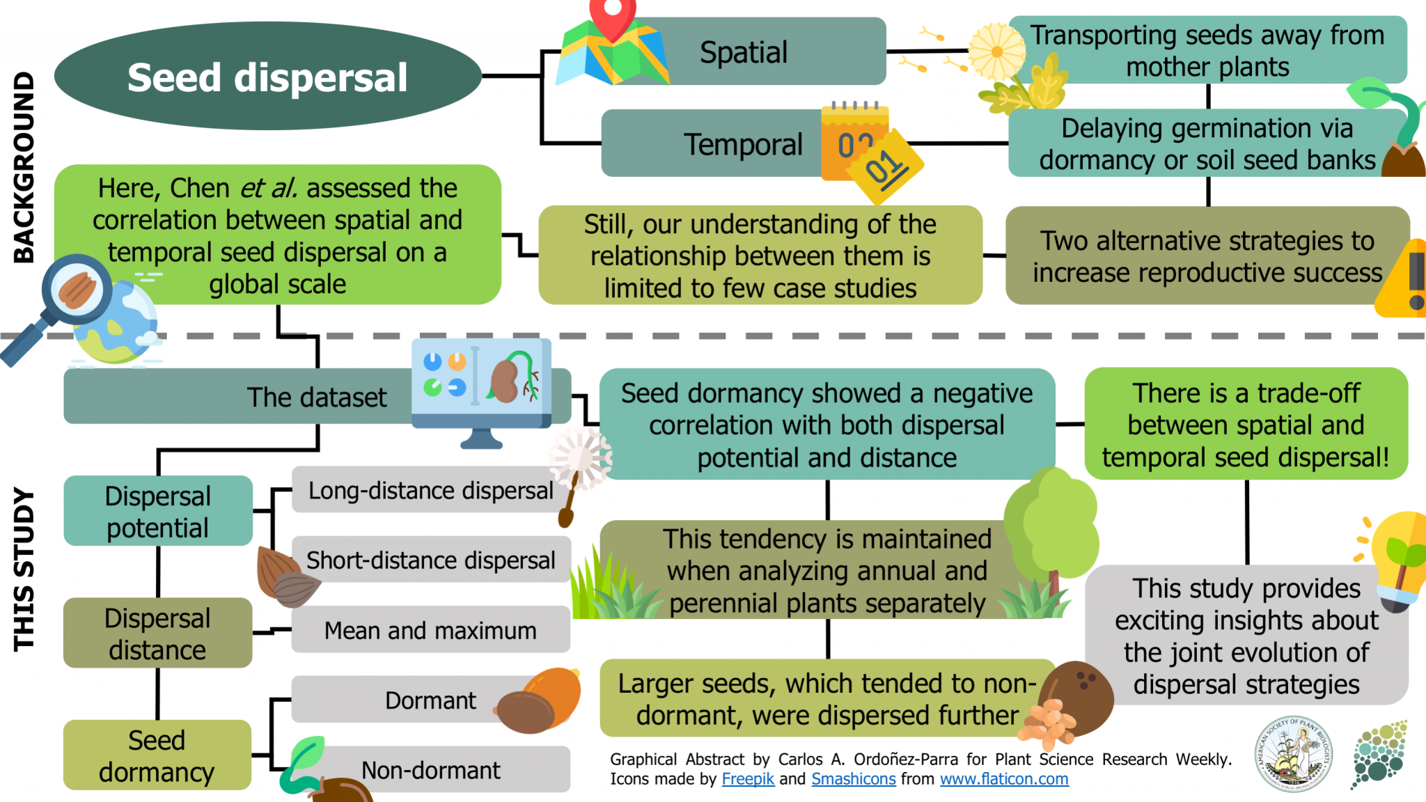 Review: Trade-off between seed dispersal in space and time (Ecol. Lett ...