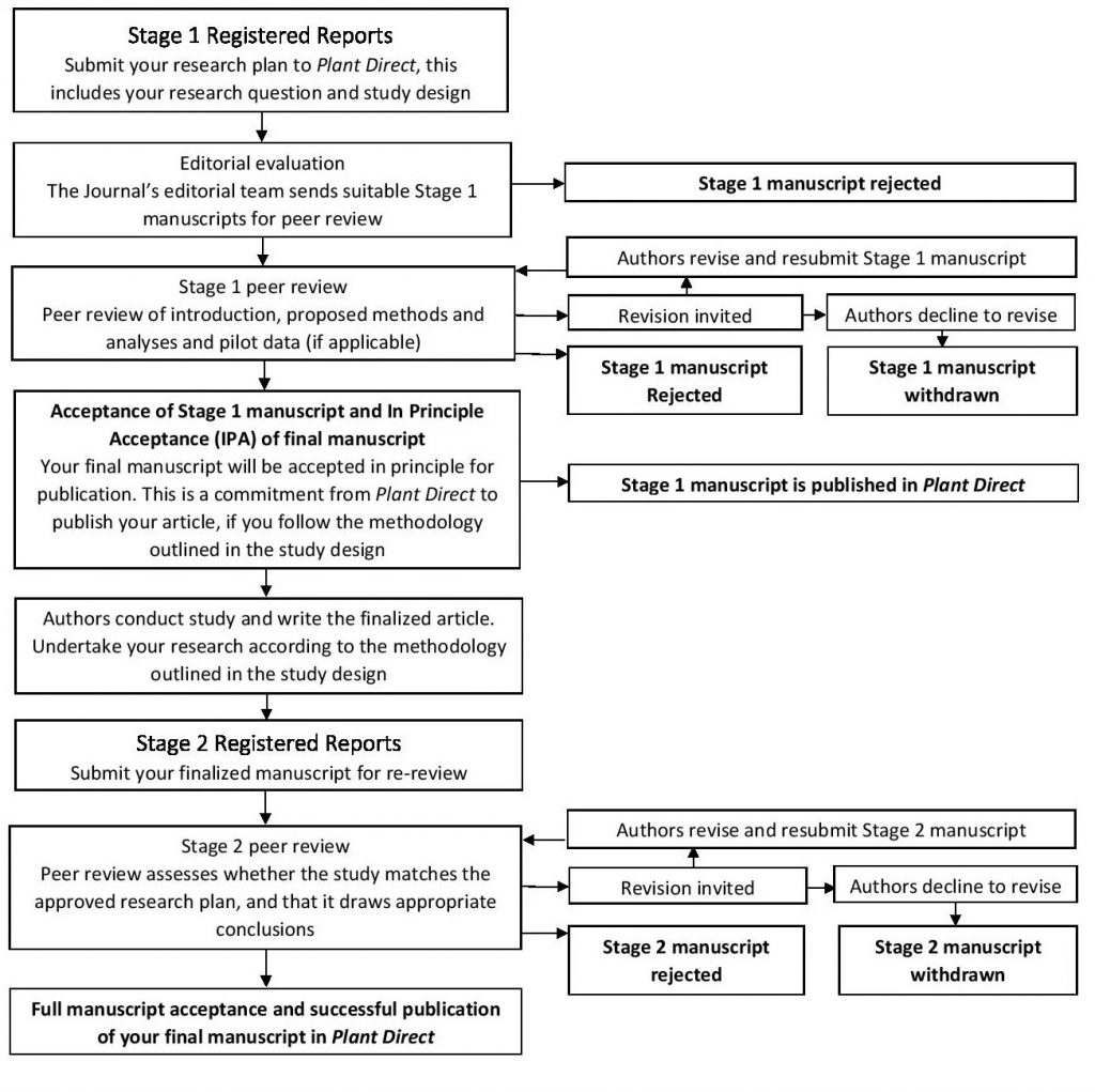 Plant Direct has published its first Registered Report | Plantae