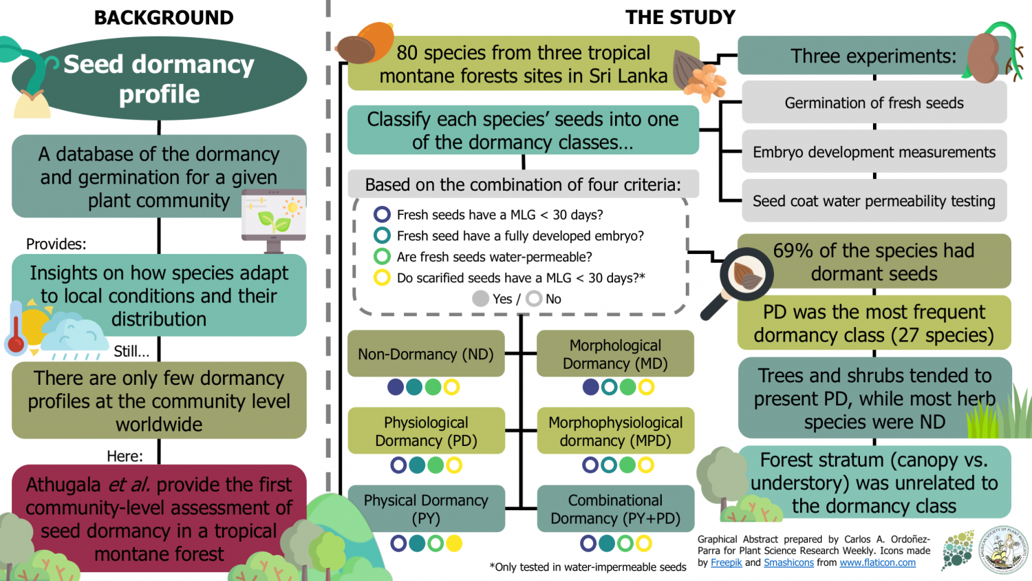 The first dormancy profile for a tropical montane forest community ...