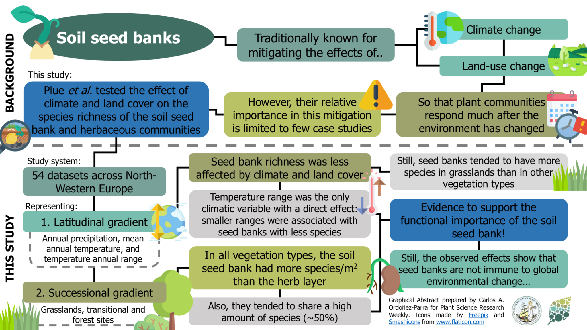 Buffering effects of soil seed banks on plant community composition in ...