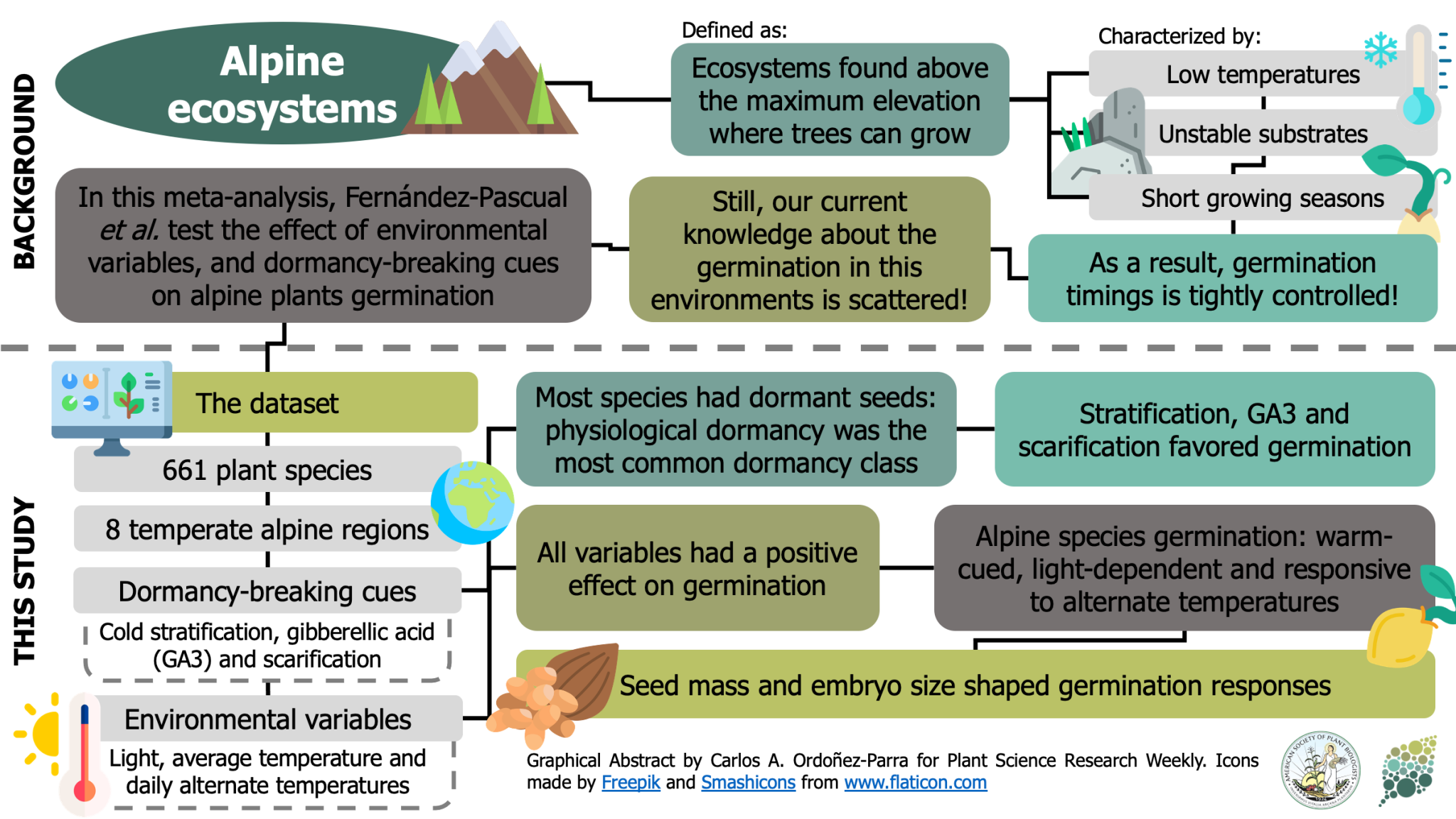 The seed germination spectrum of alpine plants ($) (New Phytol.) | Plantae