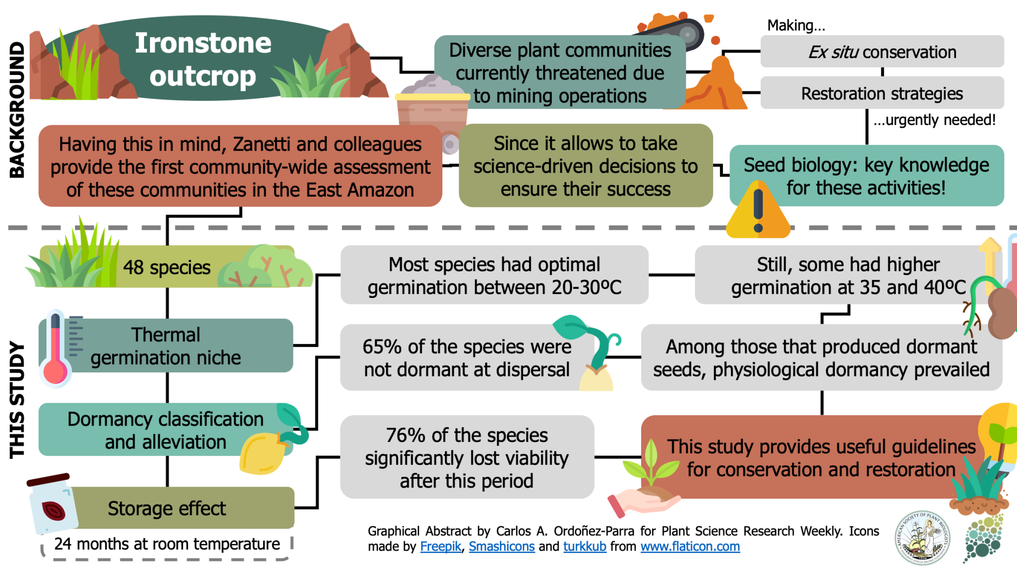 Seed functional traits provide support for ecological restoration and ... Seed functional traits provide support for ecological restoration and ...
