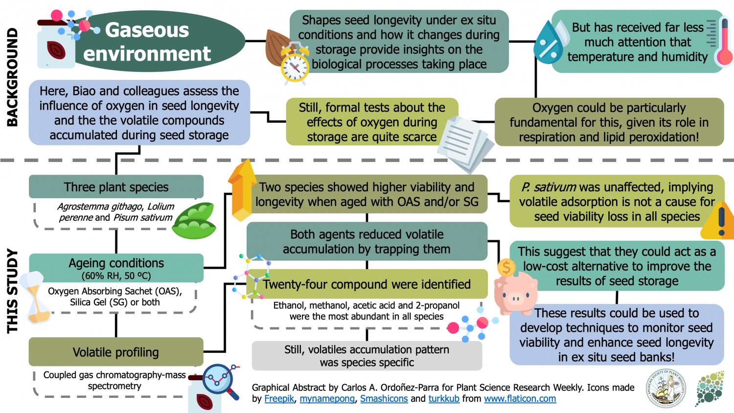 Gaseous environment modulates volatile emission and viability loss ...