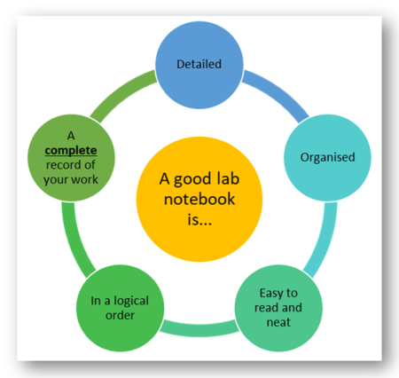 The Lab Notebook: A Researcher’s Best Friend | Plantae