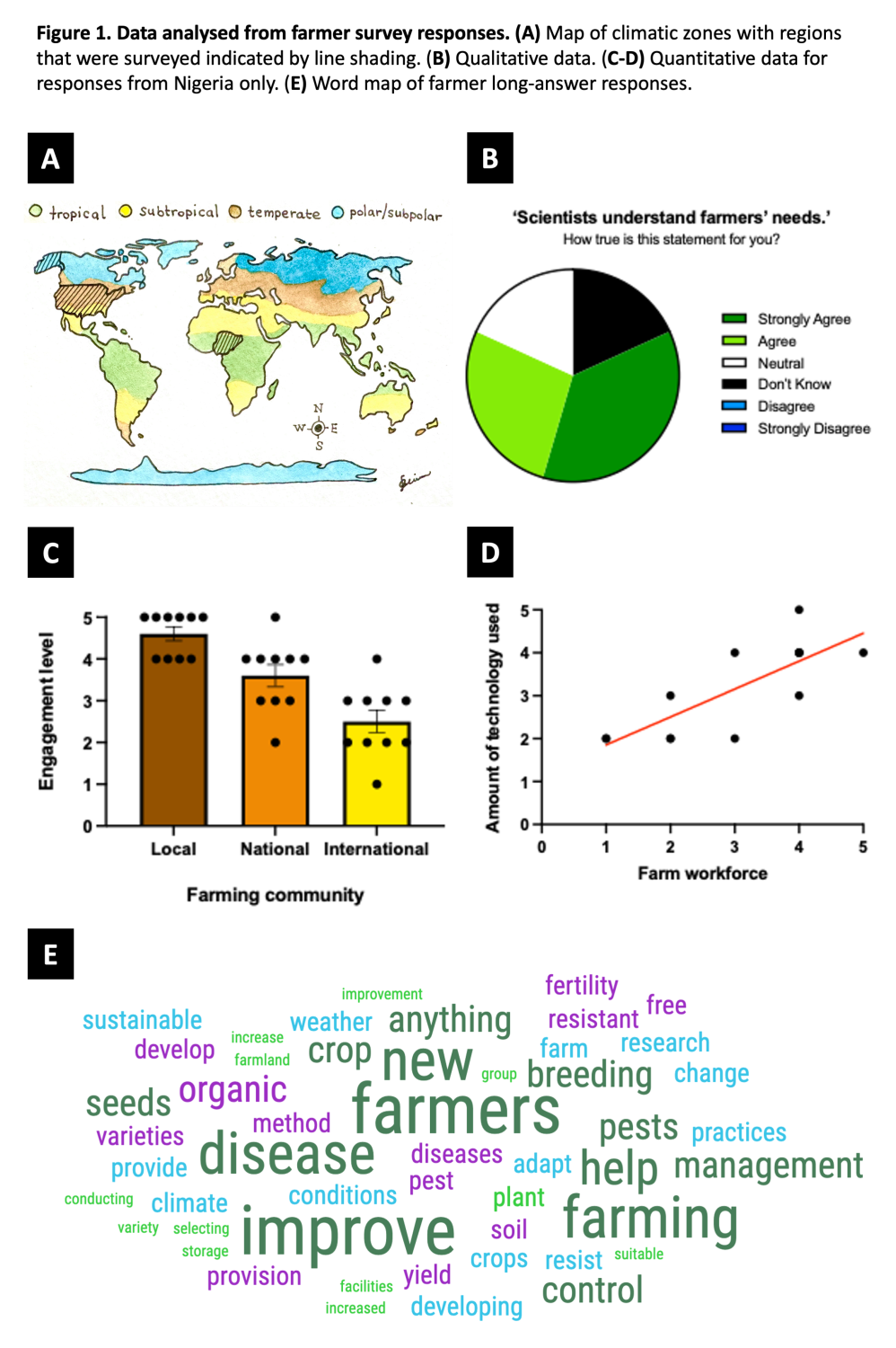 What Do Farmers Expect From Scientists? | Plantae