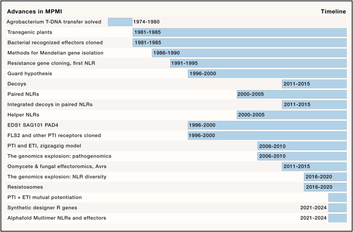 Review: The plant immune system: From discovery to deployment | Plantae